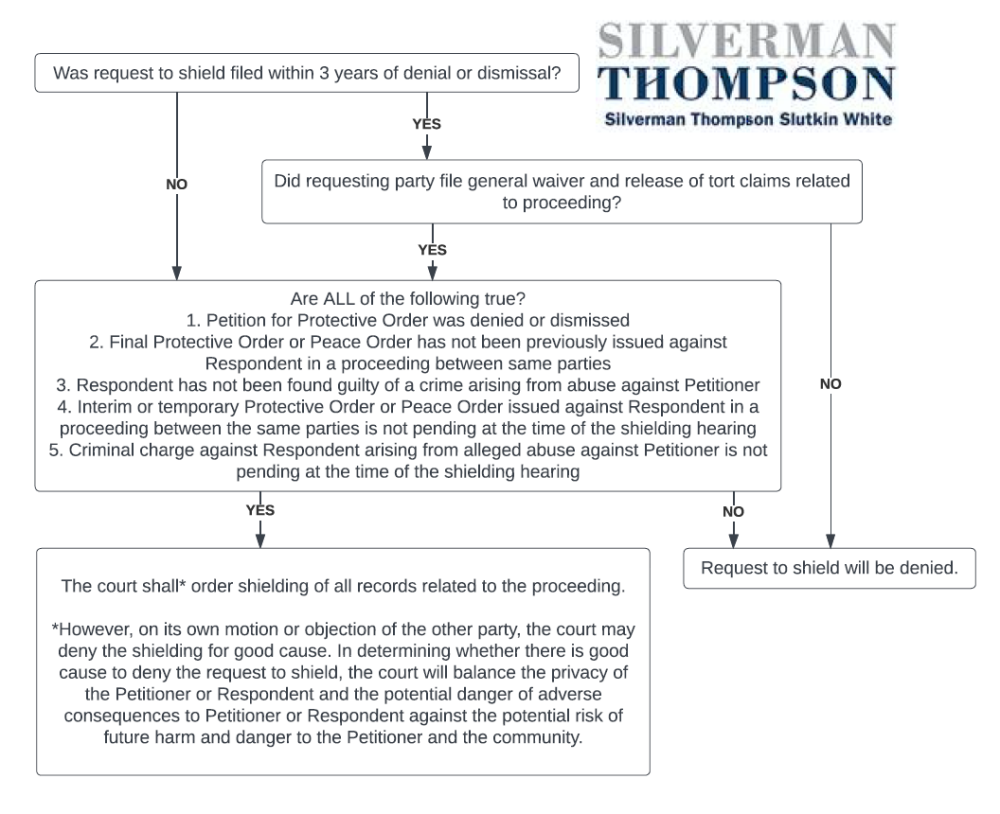 Common Questions About Shielding Protective Orders - 2023 Update ...